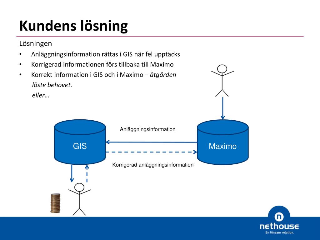PPT - Nyttodriven verksamhetsutveckling med Maximo PowerPoint ...