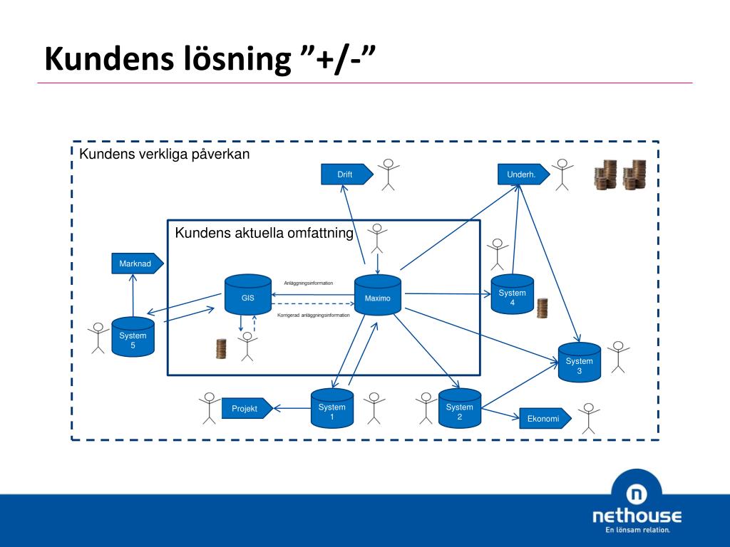 PPT - Nyttodriven verksamhetsutveckling med Maximo PowerPoint ...