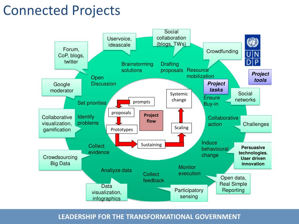 PPT - Session: Leadership in the Connected Government LEADERSHIP FOR ...