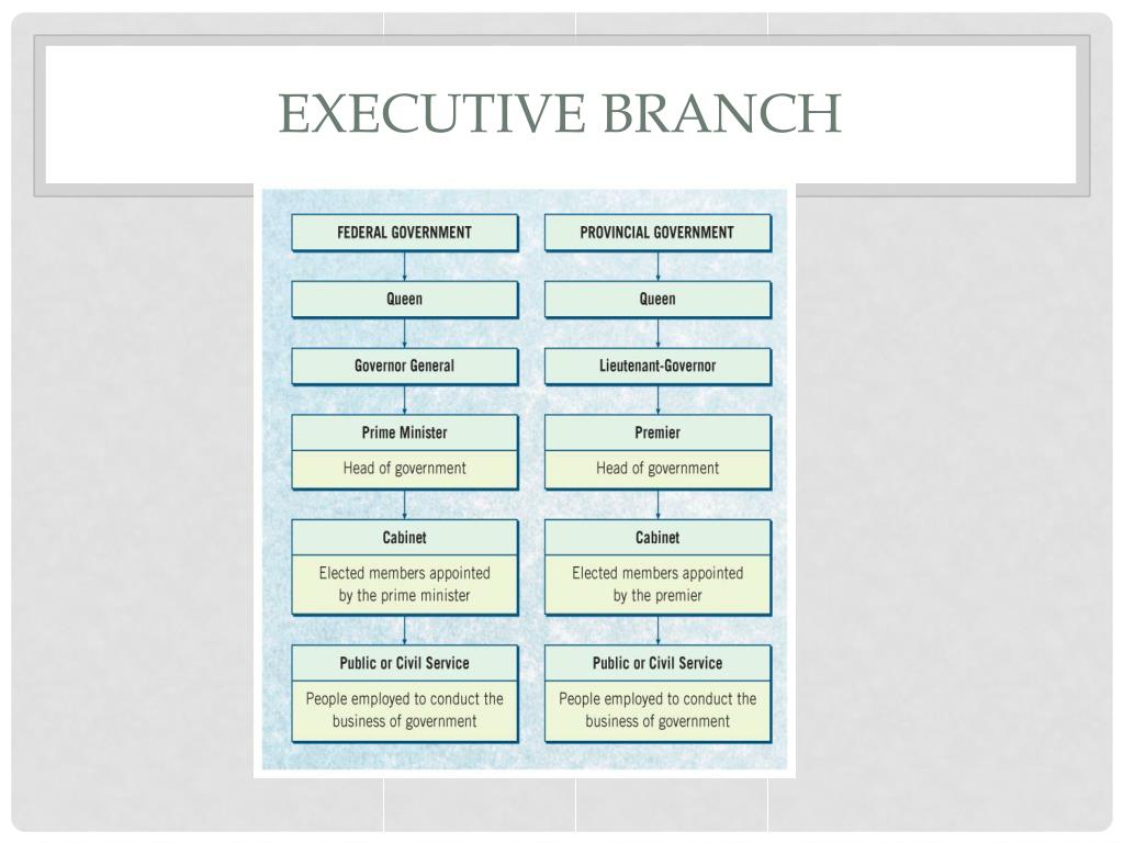 PPT - Understanding Canada's Government Structure: Federal, Provincial ...