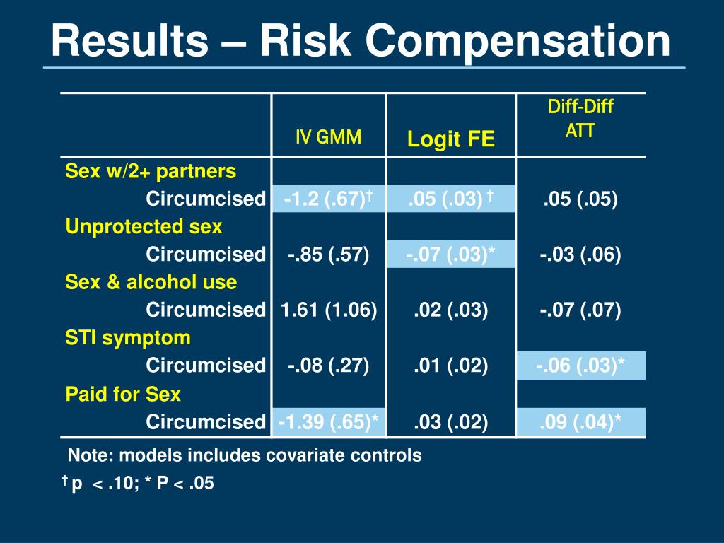 PPT - Assessing risk compensation post-voluntary medical male ...