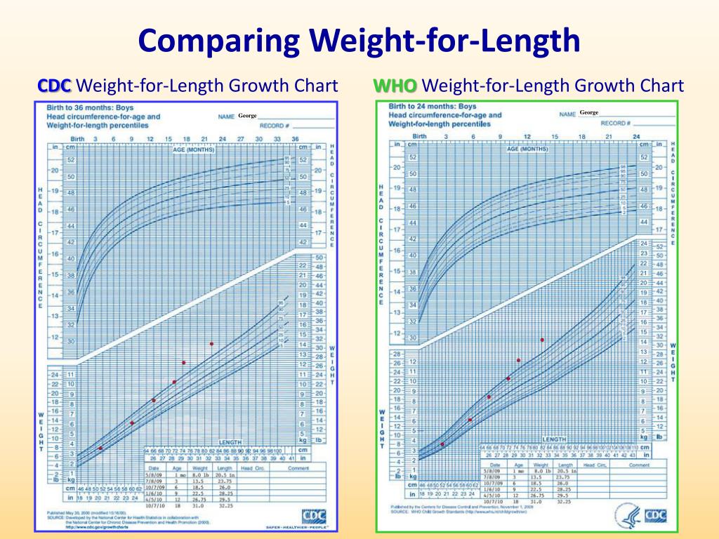 PPT - Using the World Health Organization (WHO) Growth Charts to Assess ...