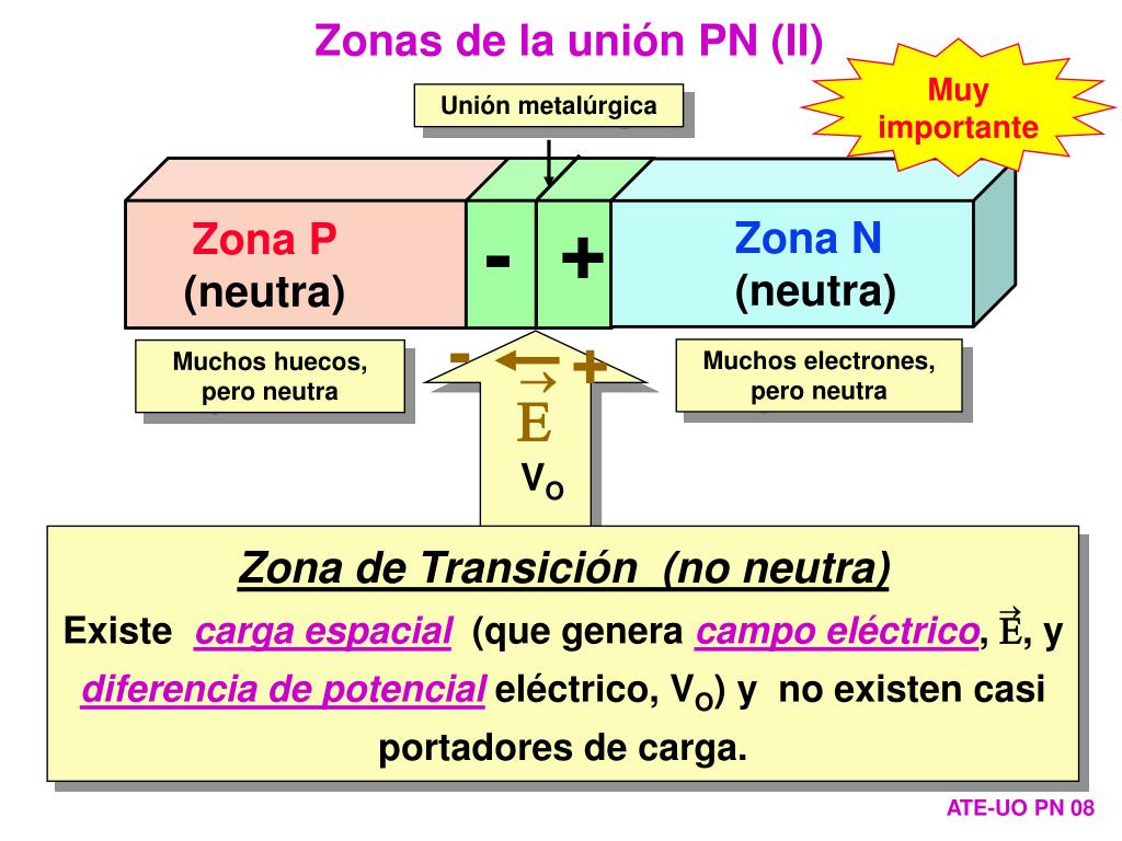 PPT - Materiales semiconductores (Sem01) La unión PN y los diodos ...
