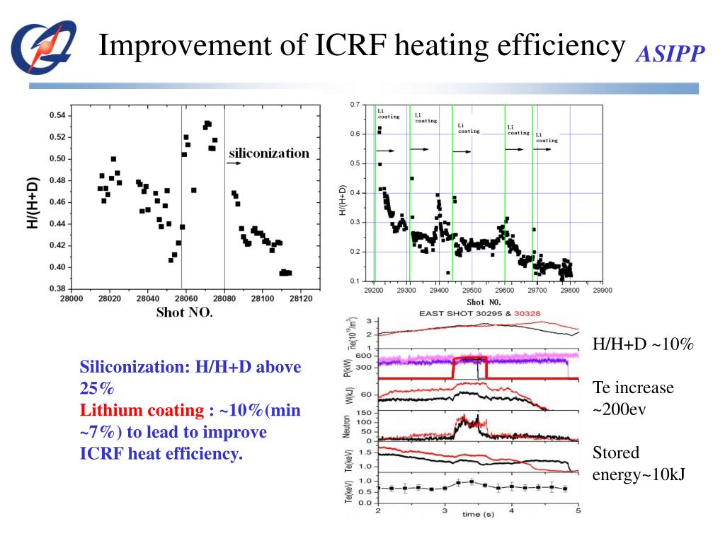 PPT - Lithium experiments on HT-7 and EAST tokamak G. Z. Zuo, J. S. Hu ...