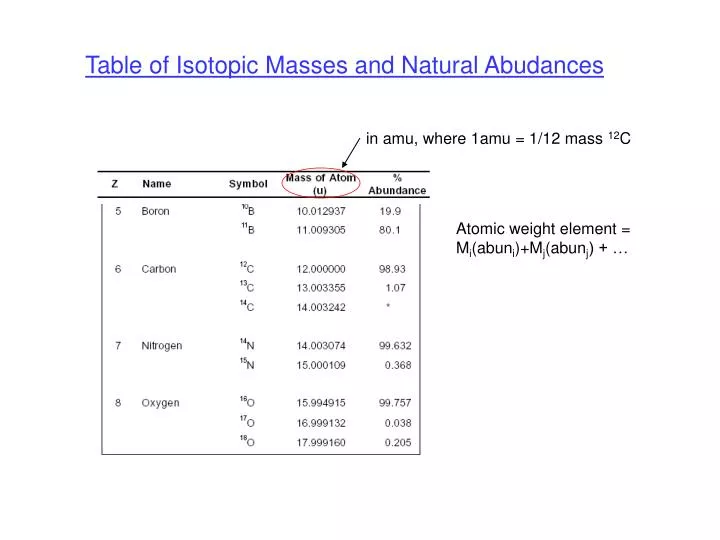 PPT - Table of Isotopic Masses and Natural Abudances PowerPoint ...