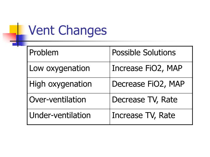 PPT - Mechanical Ventilation and Blood Gases PowerPoint Presentation ...