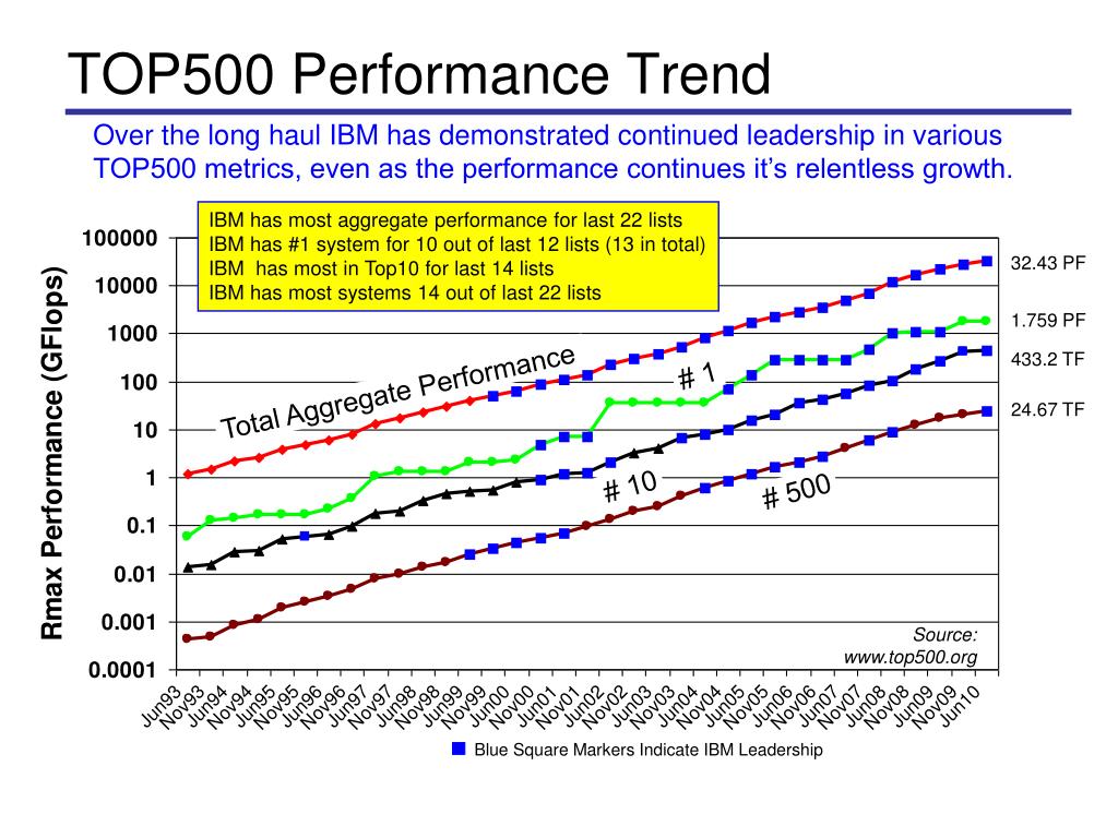 PPT - Dr. Dong Chen IBM T.J. Watson Research Center Yorktown Heights ...