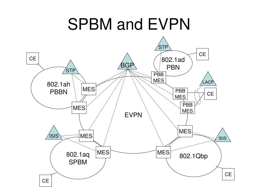 PPT - 802.1aq and 802.1Qbp Support over EVPN draft-allan-l2vpn-spb-evpn ...