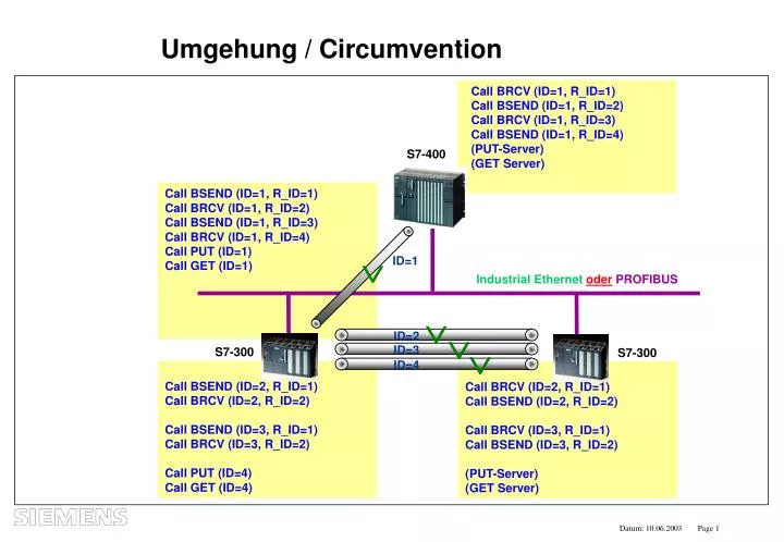 PPT - Umgehung / Circumvention PowerPoint Presentation, free download ...