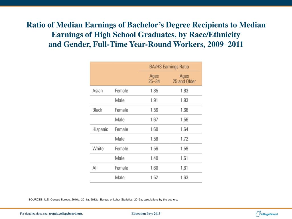PPT - Expected Full-Time Lifetime Earnings Relative to High School ...