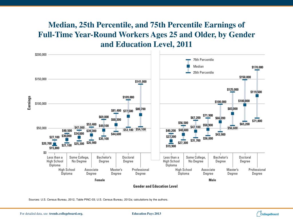 PPT - Expected Full-Time Lifetime Earnings Relative to High School ...