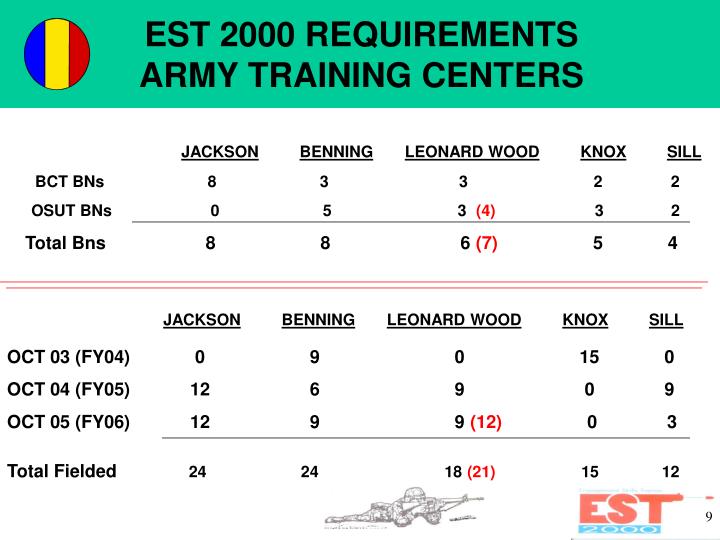 PPT - Engagement Skills Trainer 2000 (EST 2000) Basic Combat Training ...