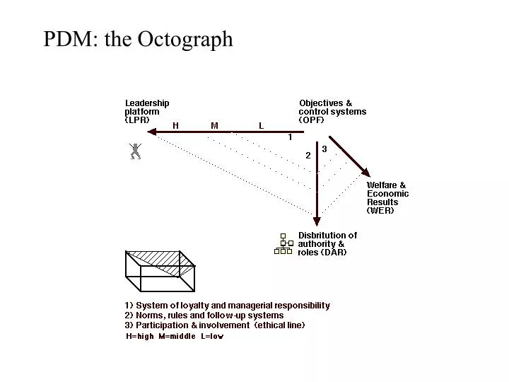 PPT - PDM: the Octograph PowerPoint Presentation, free download - ID ...