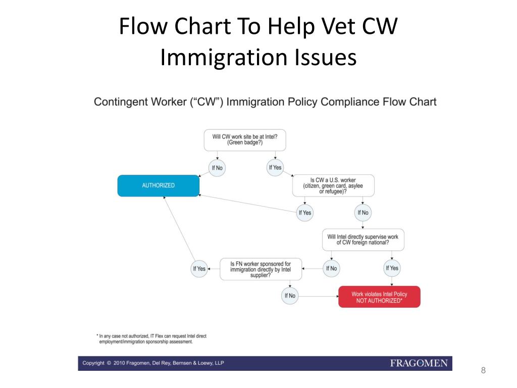 PPT - Intel Contingent Worker Immigration Guidelines: Compliance ...