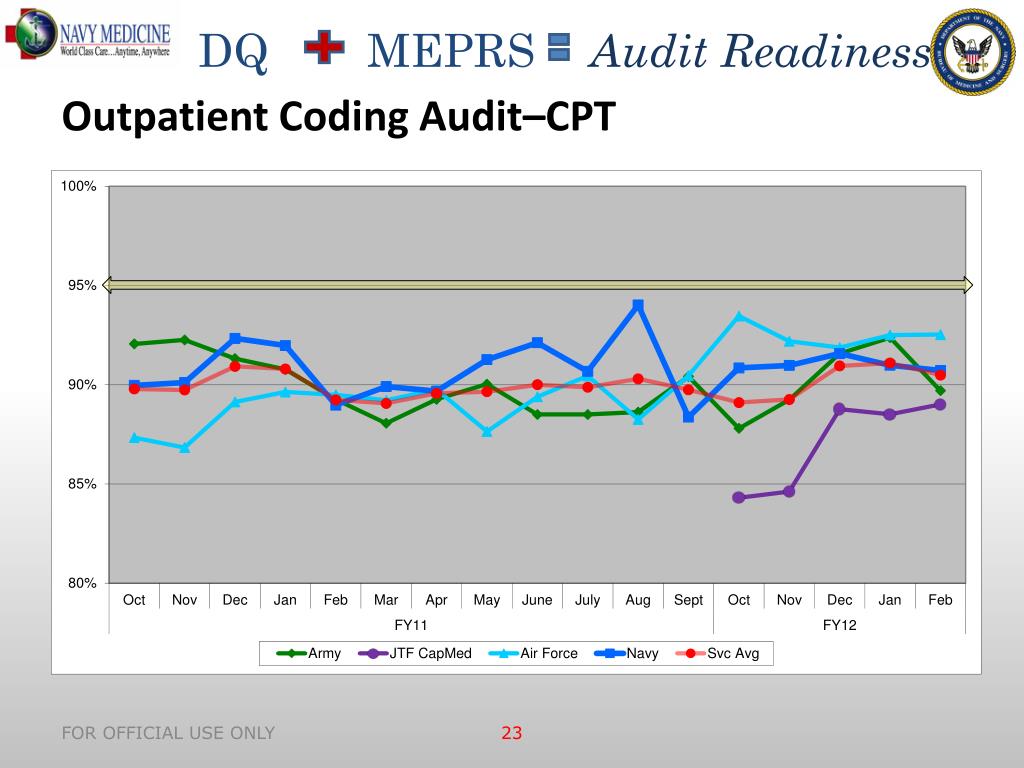 PPT - 2012 Navy Medicine Audit Readiness Training Symposium PowerPoint ...