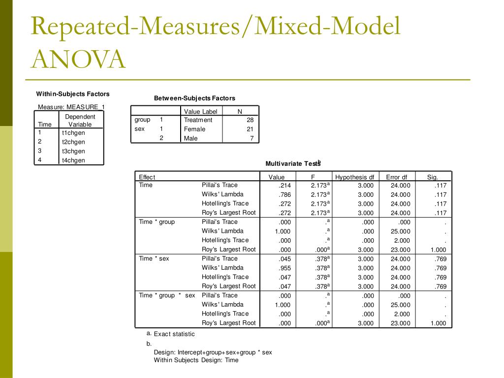Ppt Repeated Measures Mixed Model Anova Powerpoint Presentation