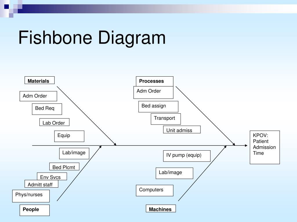 PPT - Patient Admission from ED to Acute Care PowerPoint Presentation ...