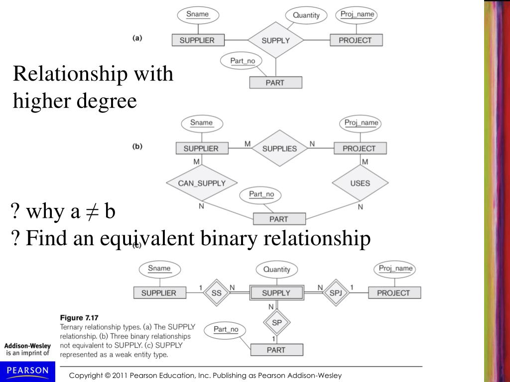 Ppt Chapter 7 Data Modeling Using The Entity Relationship Er Model Powerpoint Presentation