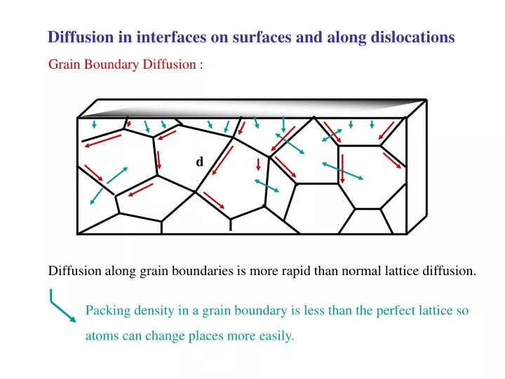 PPT - Diffusion in interfaces on surfaces and along dislocations ...