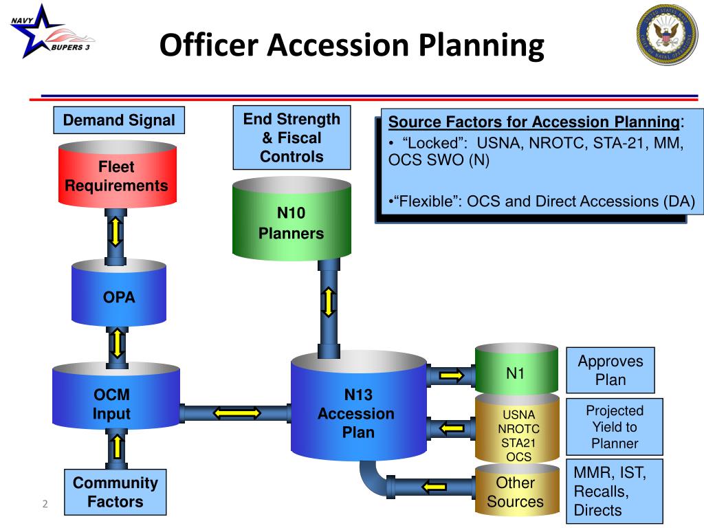 PPT - Accession and Promotion Planning Overview CAPT Julie McNally ...
