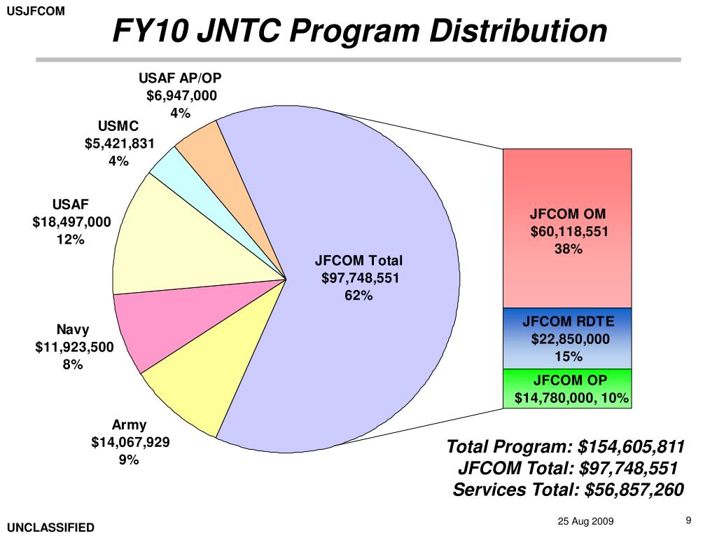 PPT - Joint National Training Capability - Corporate Board FY 10 JNTC ...