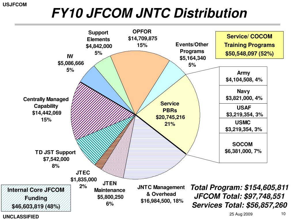 PPT - Joint National Training Capability - Corporate Board FY 10 JNTC ...