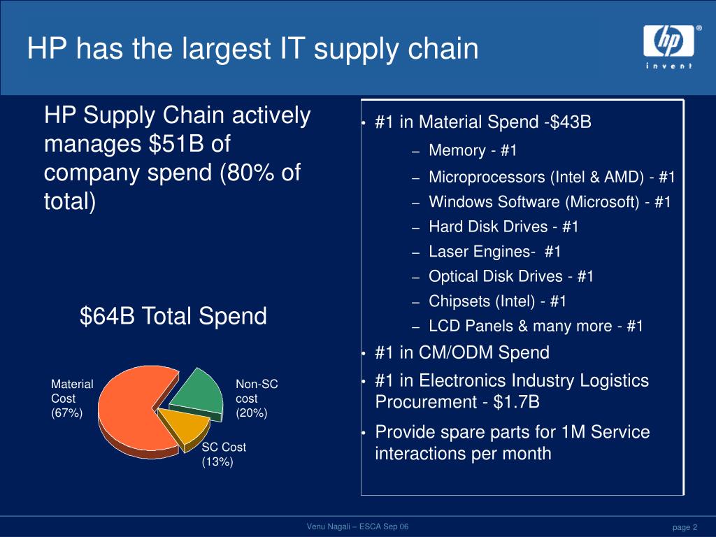PPT - Procurement Risk Management (PRM) at Hewlett-Packard Company ...