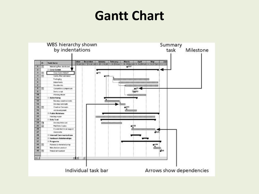 PPT - บทที่ 5 การบริหารเวลาโครงการ (Project Time Management) PowerPoint ...