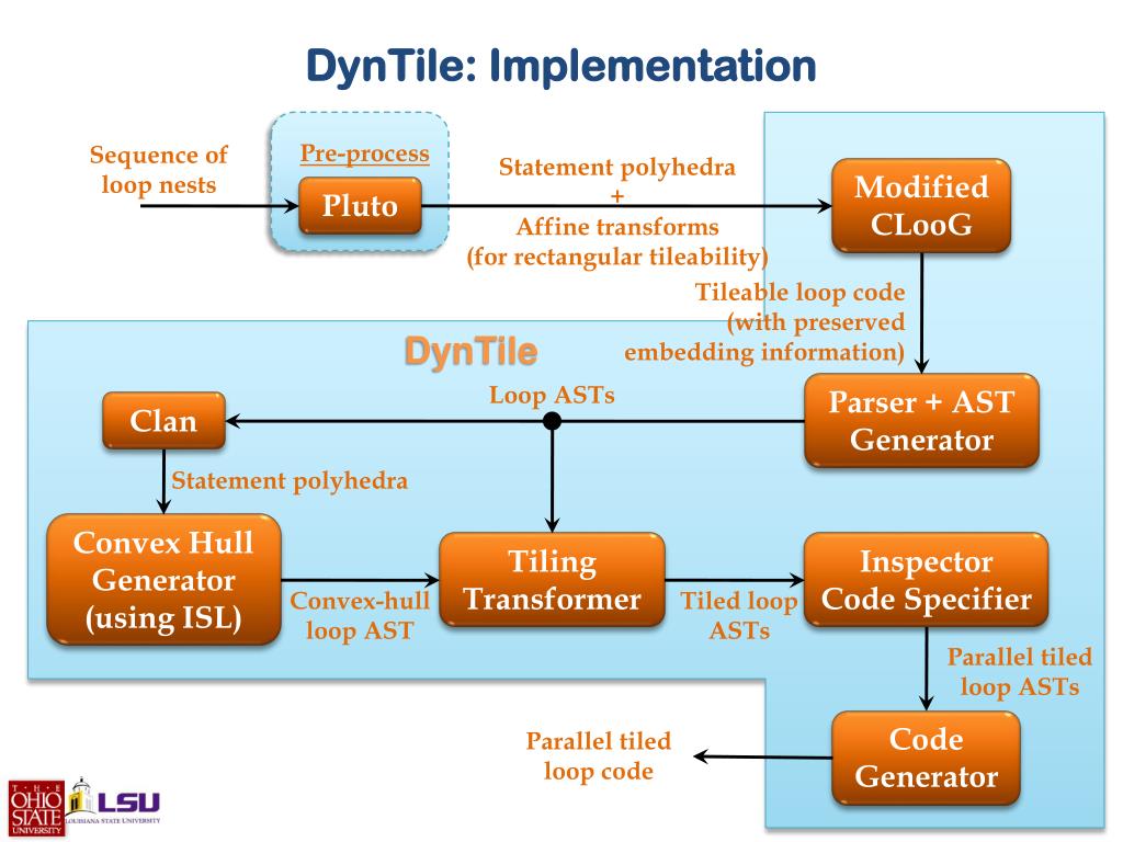 Ppt Parametric Tiling Of Affine Loop Nests Powerpoint Presentation Id3203712 3523