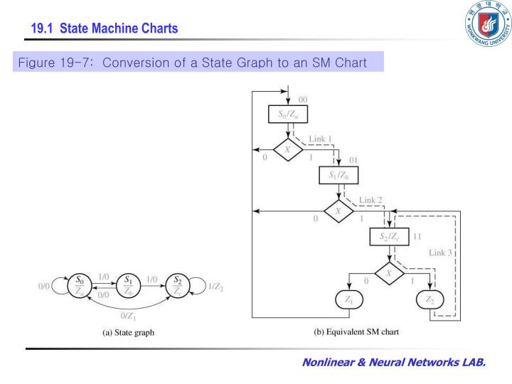 PPT - CHAPTER 19 State Machine Design with SM charts PowerPoint ...