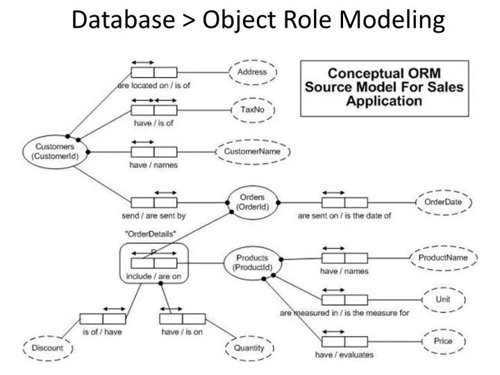 PPT - Database > Object Role Modeling PowerPoint Presentation, free download - ID:3205216