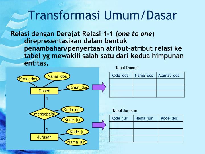 PPT - Transformasi Diagram ER ke dalam basis data fisik PowerPoint ...