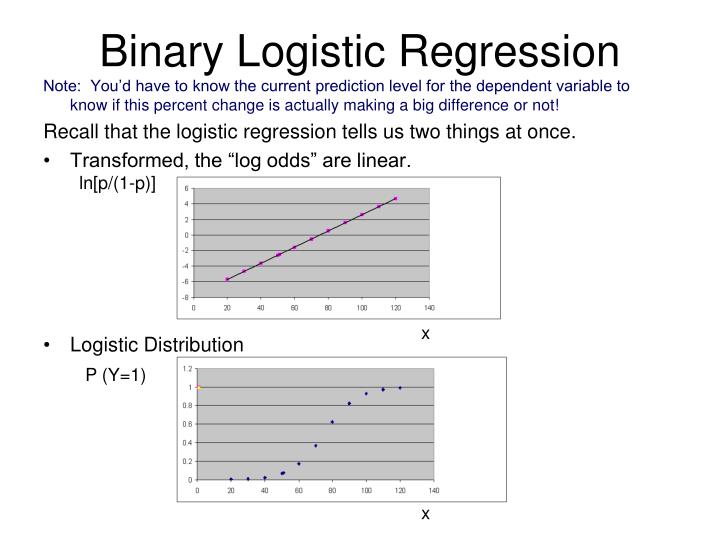 PPT - Binary Logistic Regression PowerPoint Presentation - ID:3206940