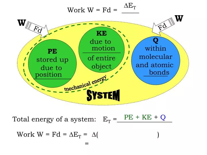 PPT - Work W = Fd = _____ PowerPoint Presentation, free download - ID ...