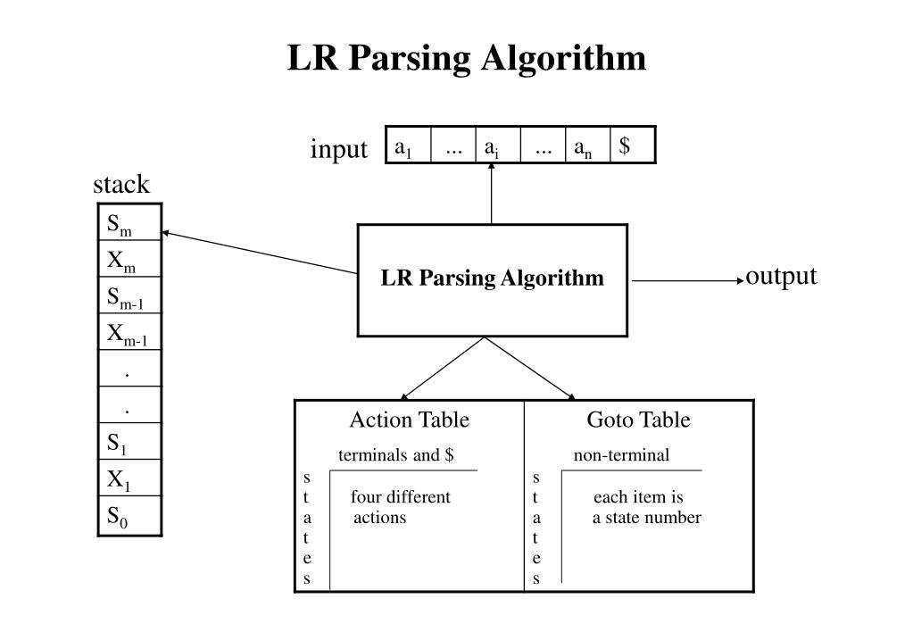 PPT - LR Parsing PowerPoint Presentation, free download - ID:3206964 PPT - LR Parsing PowerPoint Presentation, free download - ID:3206964