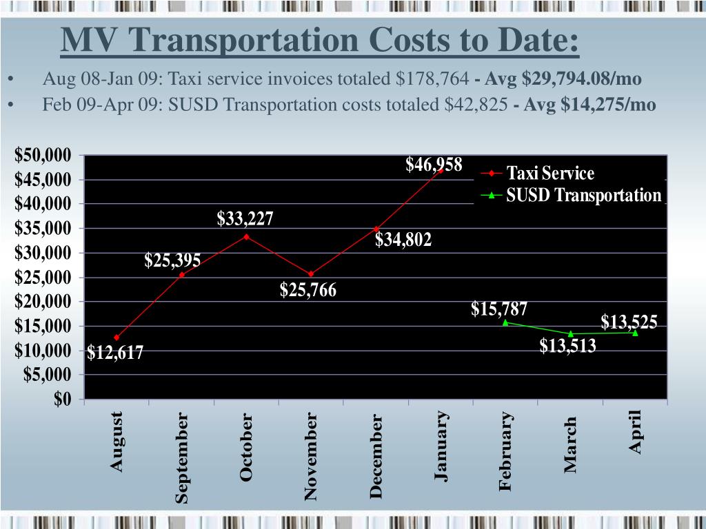 PPT - McKinney Vento Transportation Update (Switch from Taxis to Buses ...