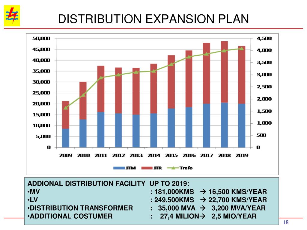 PPT - INDONESIA ELECTRICITY SUPPLY CHALLENGES : TEN-YEAR ELECTRICITY ...