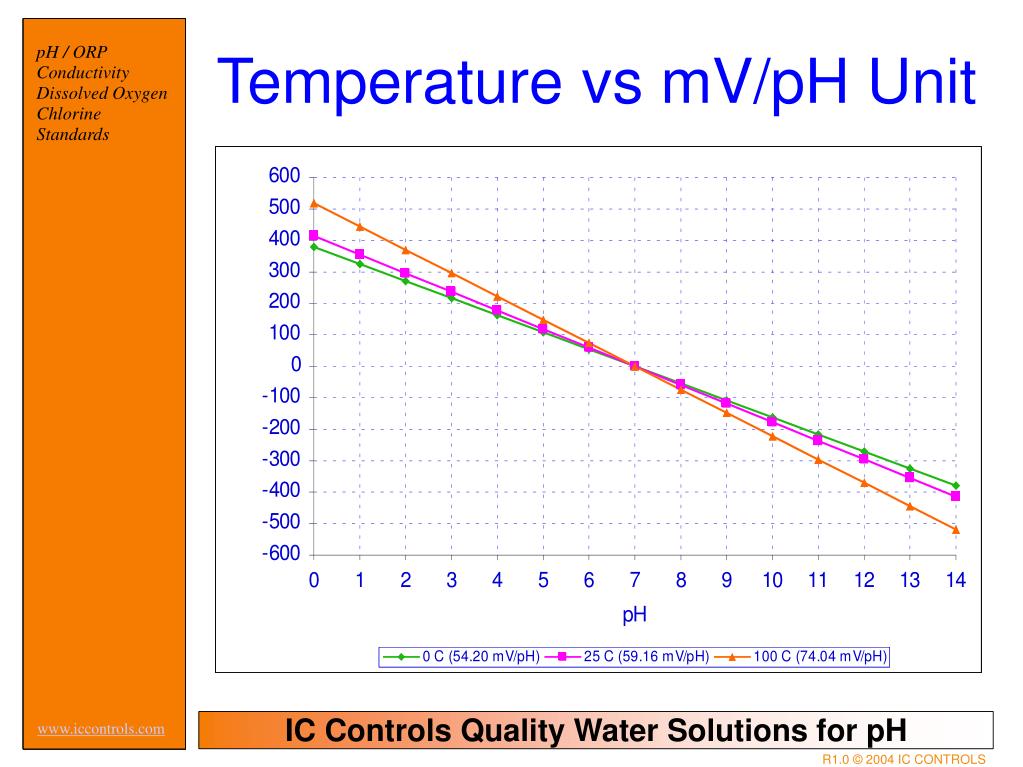 PPT - pH Measurement: Temperature Compensation and Accuracy PowerPoint ...