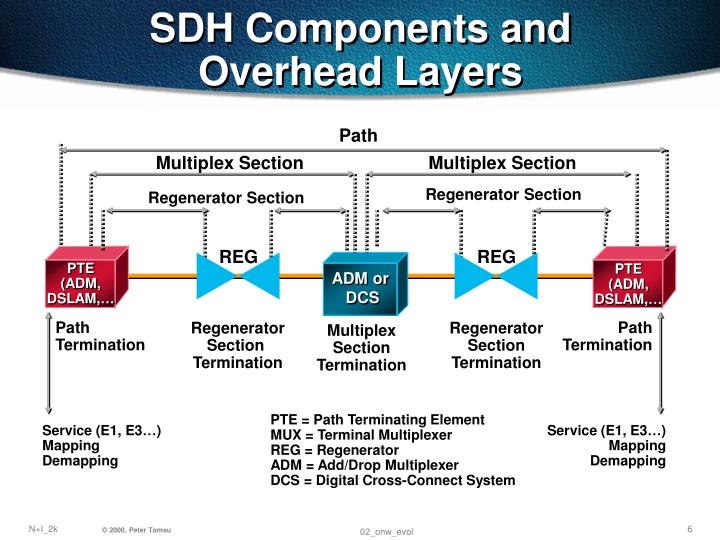 PPT - Optical Networks Evolution PowerPoint Presentation - ID:3208955