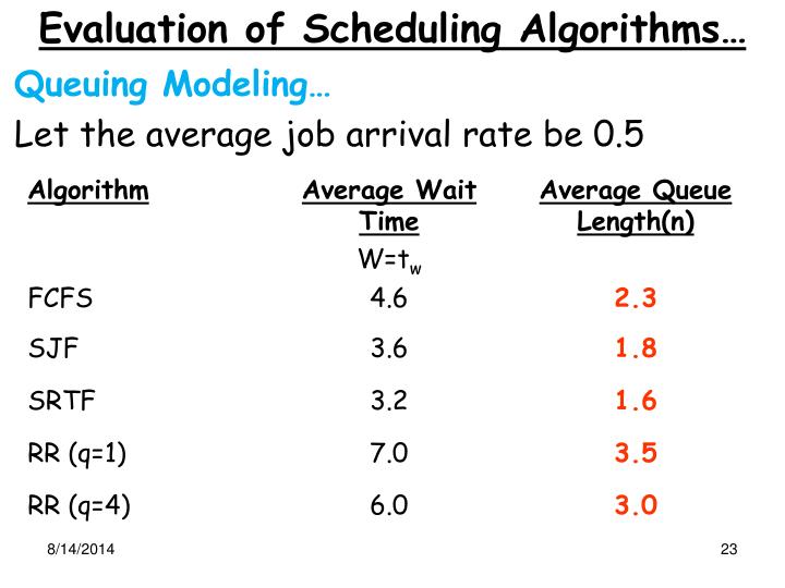 Ppt Operating Systems Cpu Scheduling Algorithms Powerpoint Presentation Id3209359