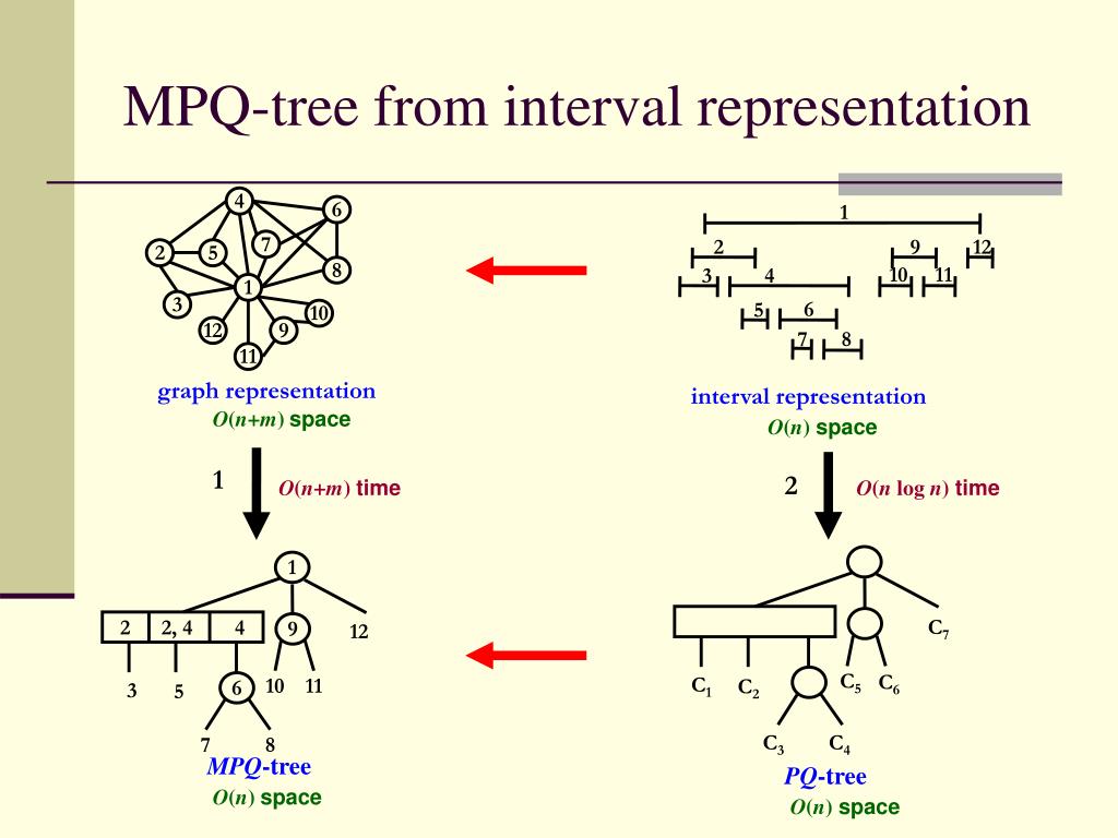 Ppt Simple Efficient Algorithm For Mpq Tree Of An Interval Graph Powerpoint Presentation Id