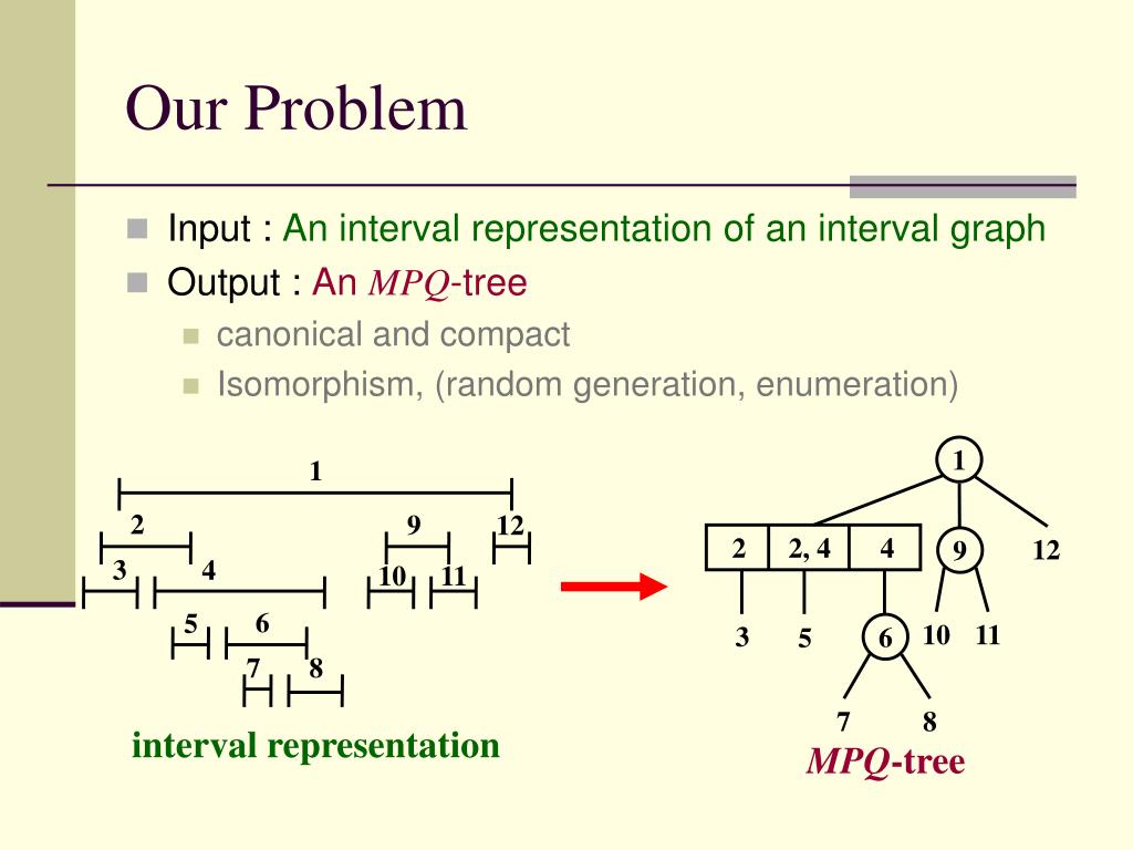 Ppt Simple Efficient Algorithm For Mpq Tree Of An Interval Graph Powerpoint Presentation Id