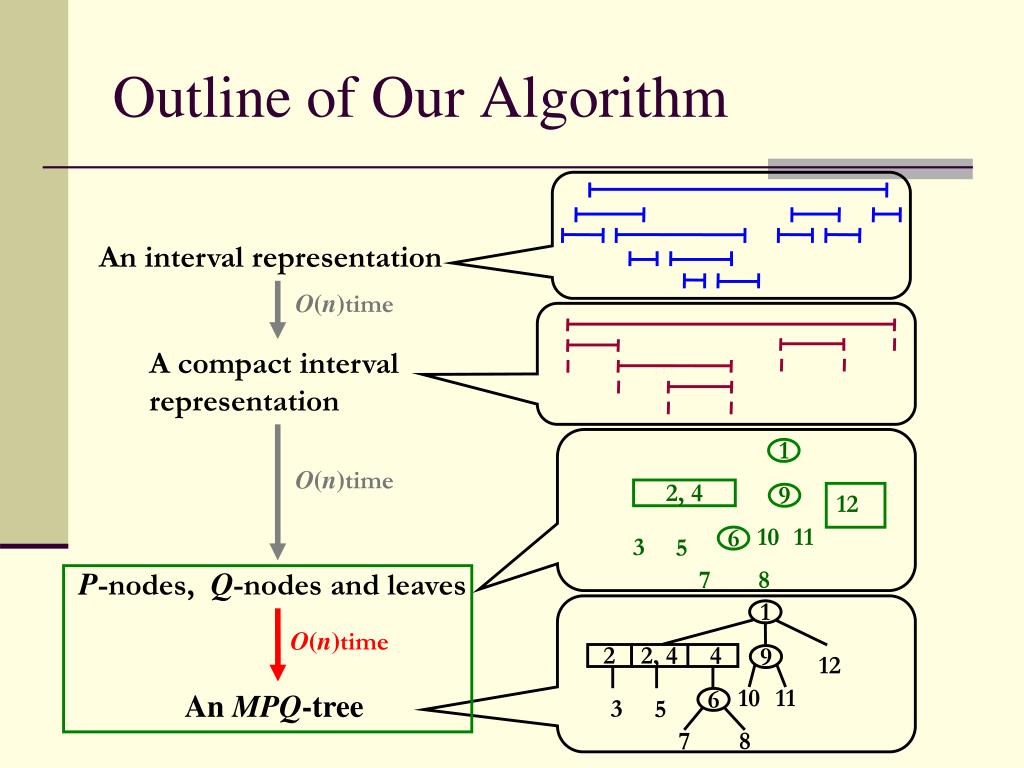 Ppt Simple Efficient Algorithm For Mpq Tree Of An Interval Graph Powerpoint Presentation Id