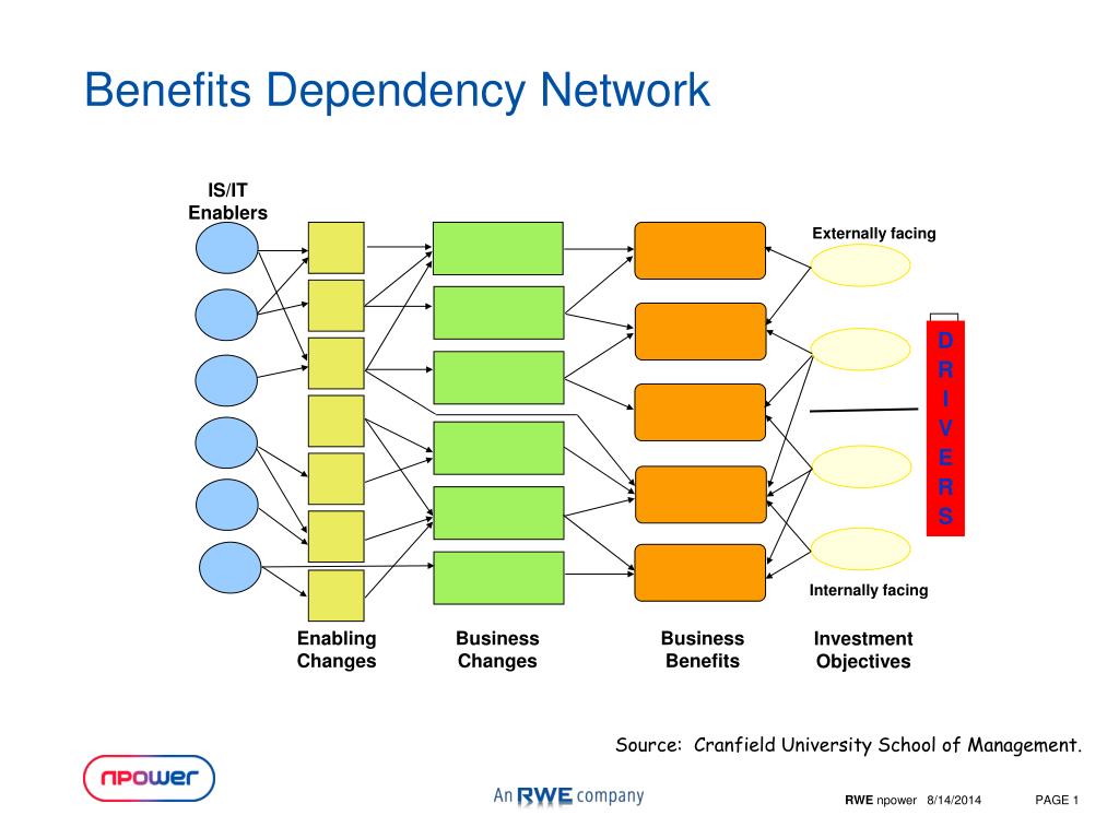 Benefits Dependency Diagram With Business Changes Pre - vrogue.co Benefits Dependency Diagram With Business Changes Pre - vrogue.co