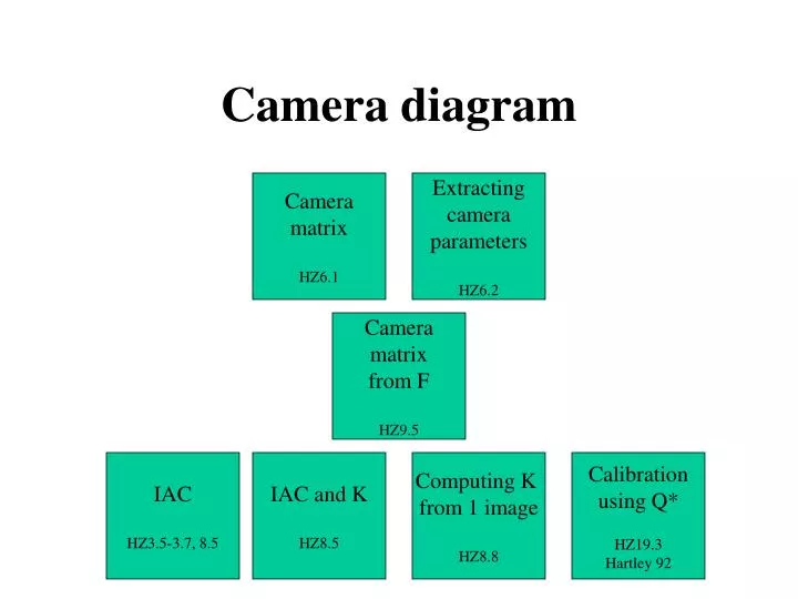PPT - Camera diagram PowerPoint Presentation, free download - ID:3209832