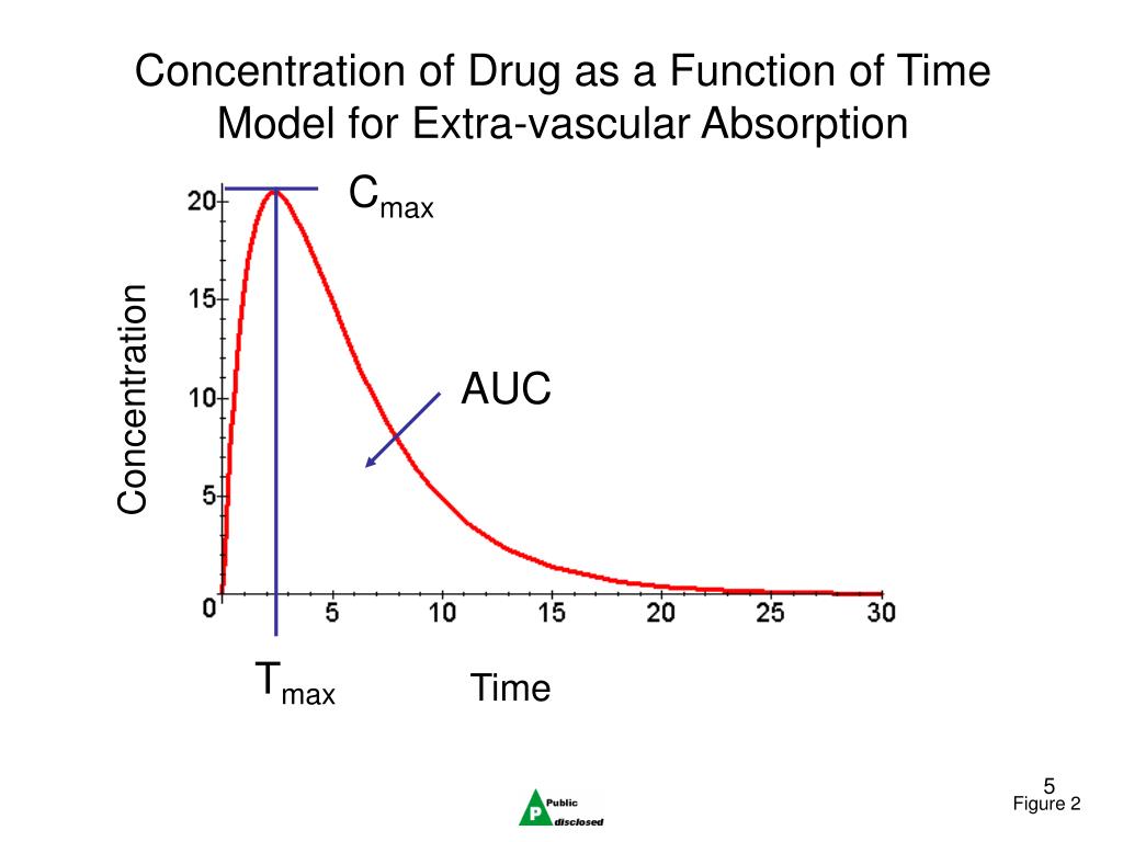 PPT - PK/PD Modeling in Support of Drug Development PowerPoint ... PPT - PK/PD Modeling in Support of Drug Development PowerPoint ...