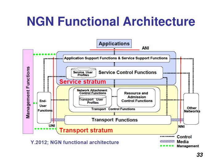 PPT - Paradigm Shift of Telecommunications Services and Management for ...