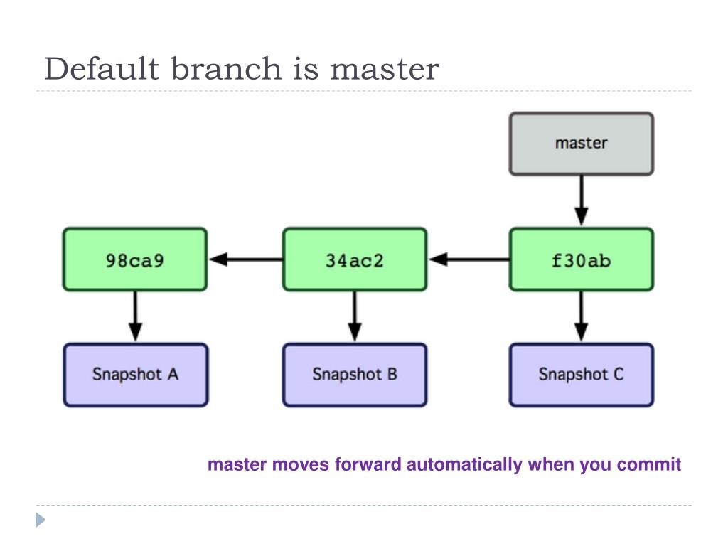 PPT - Git Branching PowerPoint Presentation, free download - ID:3210371 PPT - Git Branching PowerPoint Presentation, free download - ID:3210371