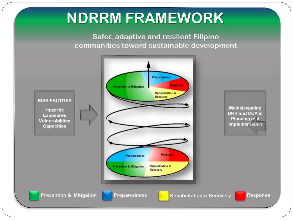 PPT - National Disaster Risk Reduction and Management Plan (NDRRMP ...