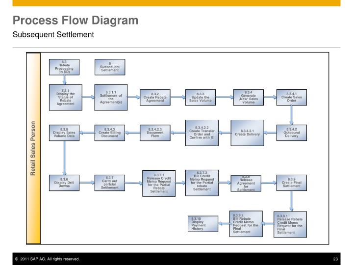 PPT - Sales Order Management PowerPoint Presentation - ID:3211533